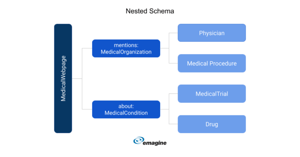 Schema Markup for SEO | Schema for Pharmaceutical Products
